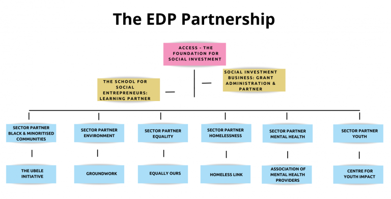 Enterprise Development Programme - Enterprise Development Programme